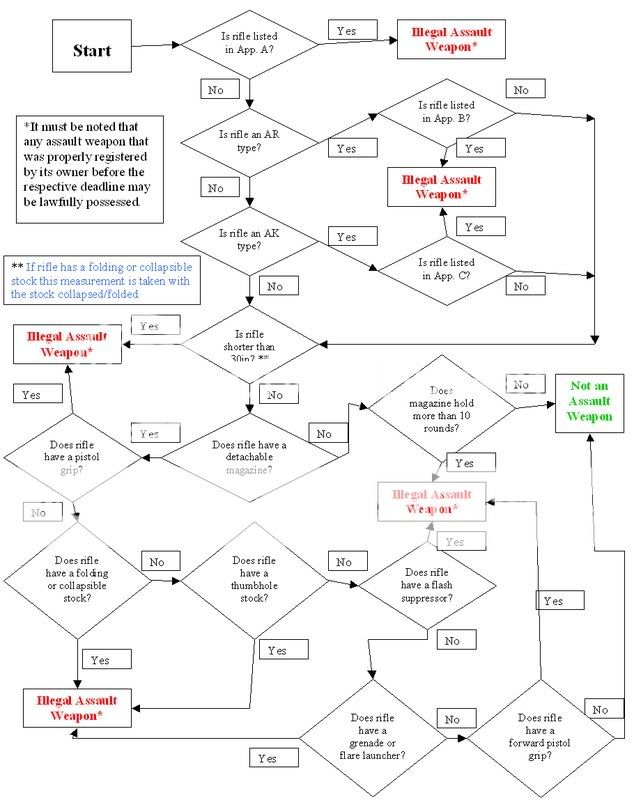 Assault Weapons I.D. Flowchart - Calguns.net