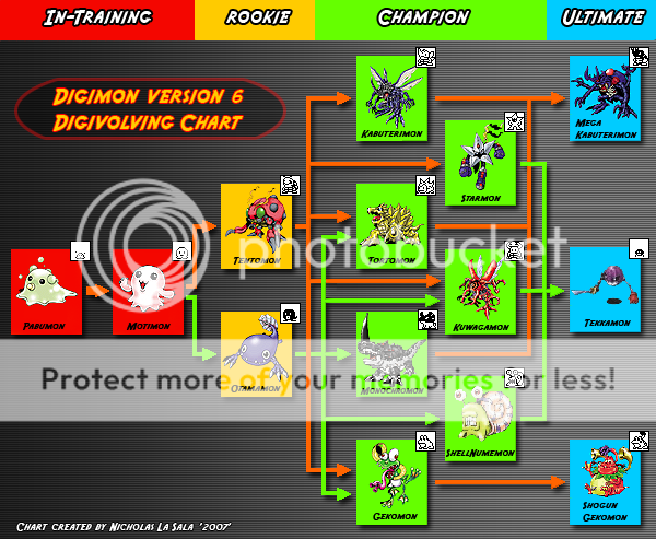 Digimon Monsters Evolution Chart PRE ORDER】 PremiumBandai Digital
