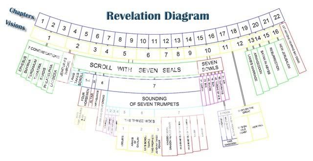 Revelation Book Diagram