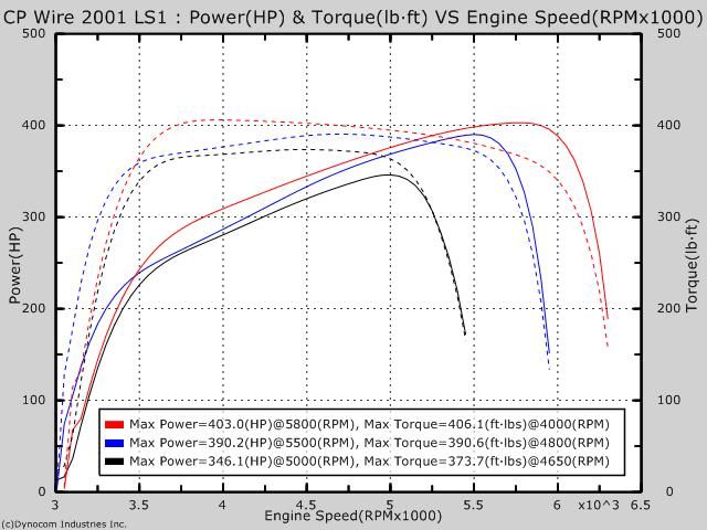 LSx Conversion Information | S-10 Forum